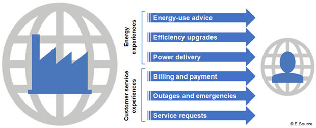 E Source | How do you attract next-generation utility customers?